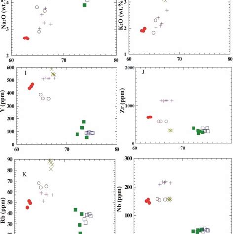 b harker variation diagram of sio 2 versus major oxides and trace