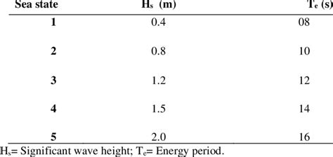 Sea States Parameters Used For The Simulation Download Scientific Diagram