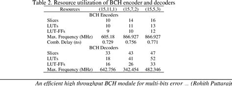 Table 1 From An Efficient High Throughput Bch Module For Multi Bits