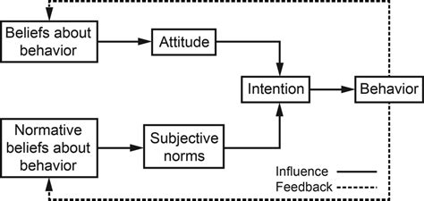 Theory Of Reasoned Action Download Scientific Diagram