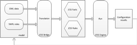 Swrl Rules Execution With Jess Engine Download Scientific Diagram