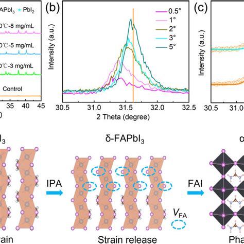 A Xrd By Adding Different Volume Ratios Of Faiipa B Gixrd With