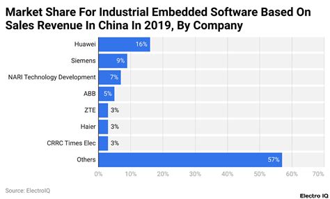 Embedded Systems Statistics By Technologies 2025