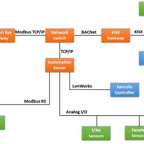 Architecture Of The Developed Bms Download Scientific Diagram