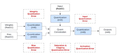 Shows Various Sources Of Quantization Error During Fixed Point