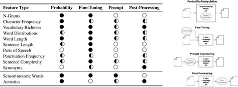 Table 1 From Stylometric Watermarks For Large Language Models