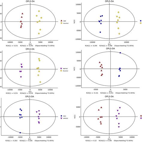 Pca Plot For Each Comparison Group Note The Projected Score Value Of Download Scientific