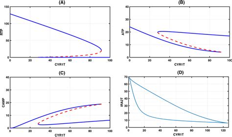 Bifurcation Diagram For Model‐2 One‐parameter Bifurcation Diagram With Download Scientific