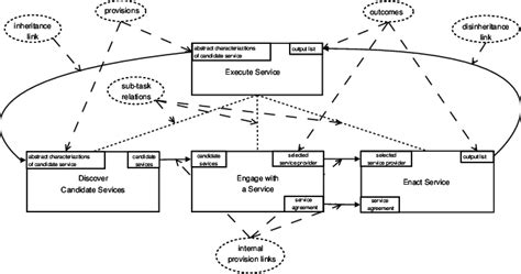 Htn Plan For Swsa Based Semantic Service Execution Download