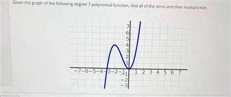 Solved Given The Graph Of The Following Degree 3 Polynomial