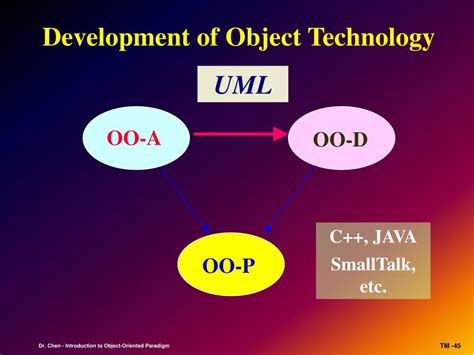 ppt business applications with object oriented paradigm modeling concepts powerpoint
