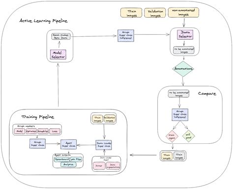 Towards A Fully Automated Active Learning Pipeline Towards Data Science