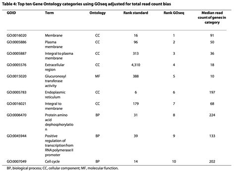 Over Representation Analysis Gene Ontology Rna Seq Data Analysis