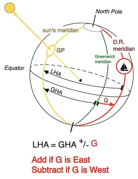 How To Calculate Suns Local Hour Angle