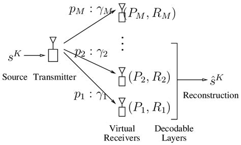 Layered Broadcast Coding With Successive Refinement Download