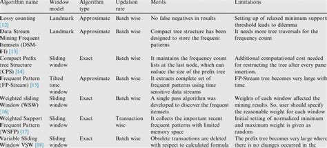 Comparative Analysis Of Frequent Pattern Algorithms 19 Download Table