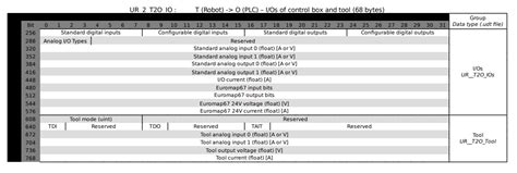 Use Profinet To Communicate With The Standard Digital Inputsoutputs Of