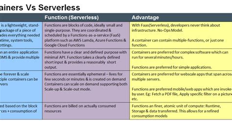 Arun Kottolli Containers Vs Serverless Functions