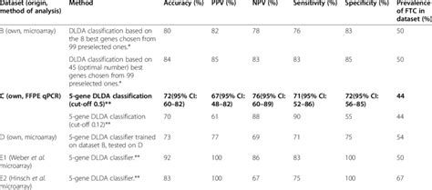performance measures of classifiers in different datasets download table