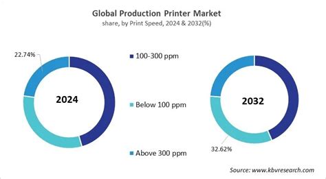 Production Printer Market Size Industry Trend To 2032