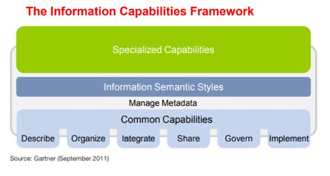 Information Capabilities Framework Icf Cio Wiki