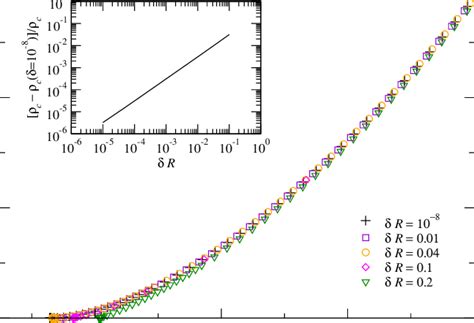 Order Parameter M 0 As A Function Of Density For Various δ As