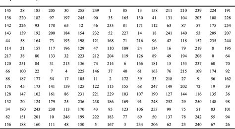 Table From Efficient Dynamic S Box Generation Using Linear Trigonometric Transformation For