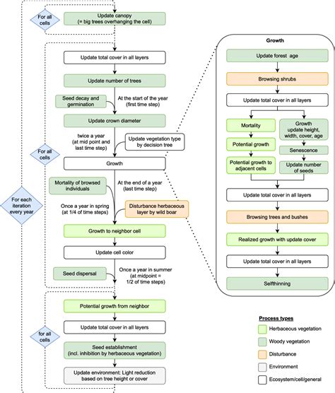Figure 2 From Lands Vegetation Modeling Based On Ellenbergs Ecological Indicator Values