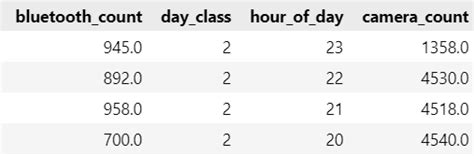 The Features Used In Our Traffic Flow Estimation Data Set Including Download Scientific