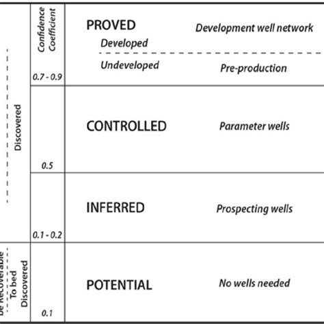 Resource Classification Framework As Defined By The Petroleum Resource