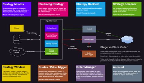 Order Workflow Wealthlab