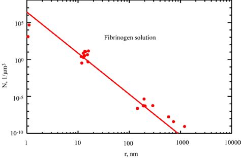Relation Between Particles Sizes And Corresponding Concentrations In A