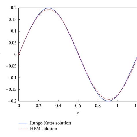 Comparison Between The Hpm Solution And The Numerical Solution Download Scientific Diagram