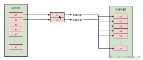 第21章：索引优化与查询优化 有索引的情况下 优化查询 csdn博客