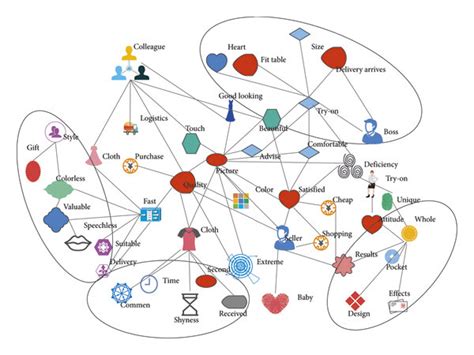 Semantic Network Structure Of Online Shopping Reviews Download