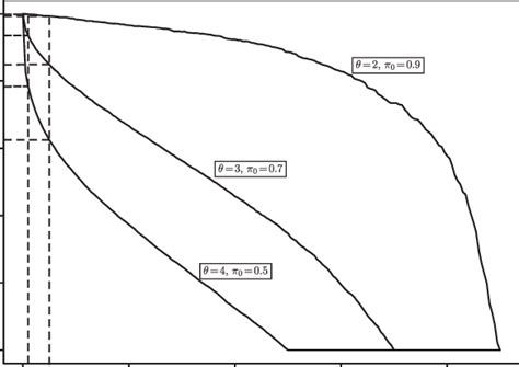 Illustration Of Dependence Between Fdr And Ndr For Multiple Hypothesis