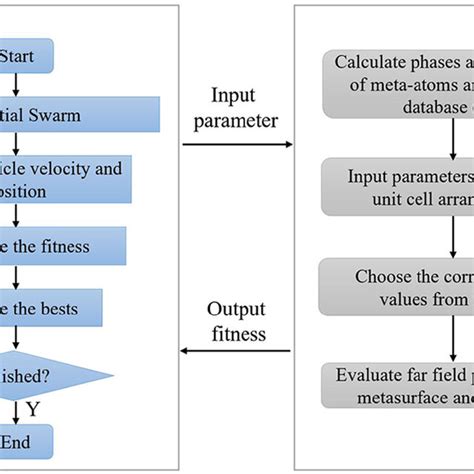 Flowchart Of The Pso Algorithm For The Optimization Of Our Metasurface