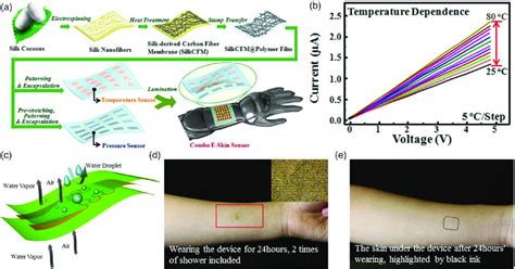 a biotransferrable graphene wireless nanosensor b response curve of