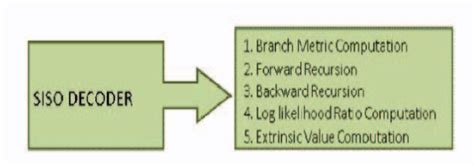 Figure 1 From Design Of Convolutional Encoder And Map Decoder Using Dual Mode Mlmap Decoding