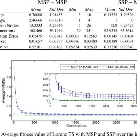 Lorenz Time Series Individual Results Download Table