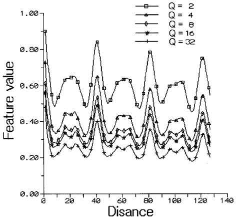 Statistic Based On The Glcm For Various Numbers Of Requantization