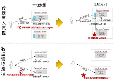 Mrs Hbase全局二级索引原理与使用场景 云社区 华为云 Mrs Hbase全局二级索引原理与使用场景 云社区 华为云