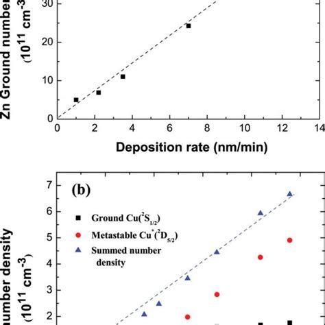 Color Online Correlation Between The Deposition Rate And The Atom Download Scientific Diagram