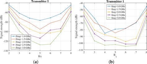 Figure 10 From Design And Experimental Validation Of A Multiple Frequency Microwave Tomography