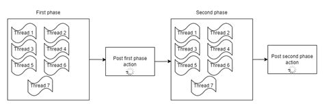 2 Synchronization Primitives In Net Barrier Class Bald Solutions