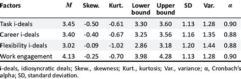 Descriptive Analysis Of Idiosyncratic Deals And Work Engagement Download Scientific Diagram