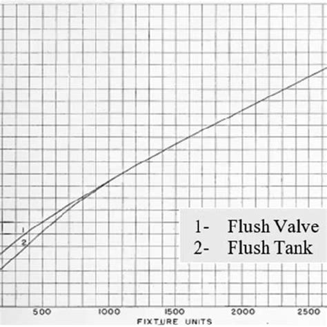 Pdf Residential Water Demand Modelling And Hydraulic Reliability In
