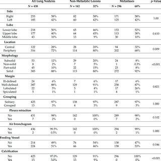 Characteristics Of Lung Nodules Morphology Of Lung Nodules And Download Scientific Diagram