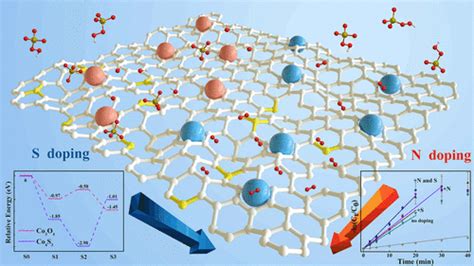 How Nitrogen And Sulfur Doping Modified Material Structure Transformed Oxidation Pathways And