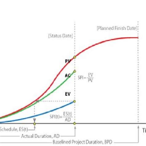 Method Of Calculation Of Earned Schedule Download Scientific Diagram